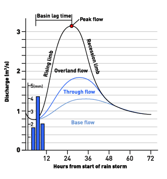 Hydrology: Introduction to Hydrograph