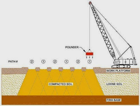 IMPROVING BEARING CAPACITY OF SOIL