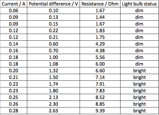 2011 S2-04 Science Blog: Experiment - determine the resistance of a ...