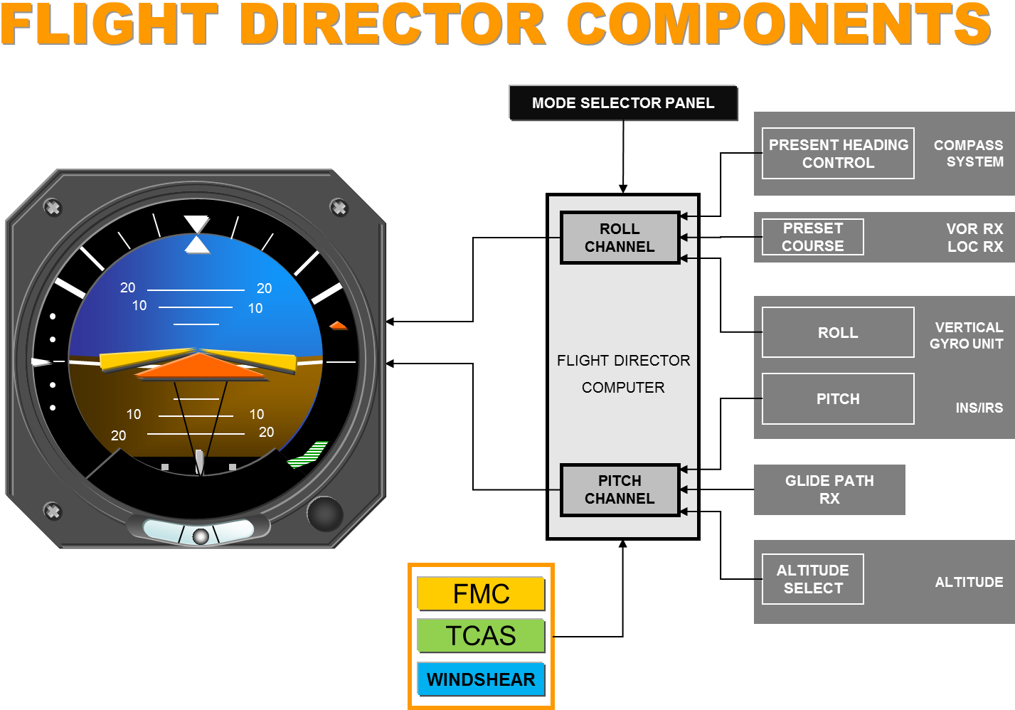Los cálculos del director de vuelo o FD (en plan sencillo)