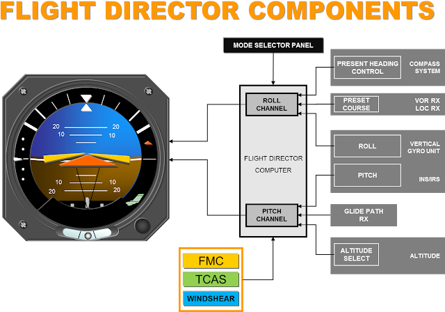 Los cálculos del director de vuelo o FD (en plan sencillo)
