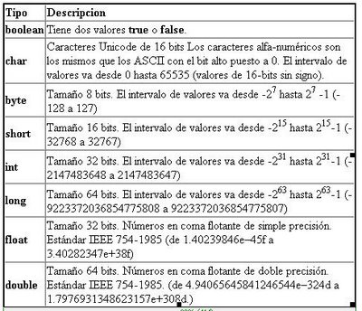 Fundamentos de Base de Datos: Tipos de Datos (JAVA)