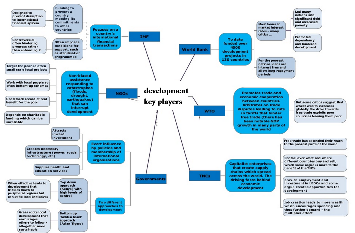 Academic Studies : development gap revision mind maps