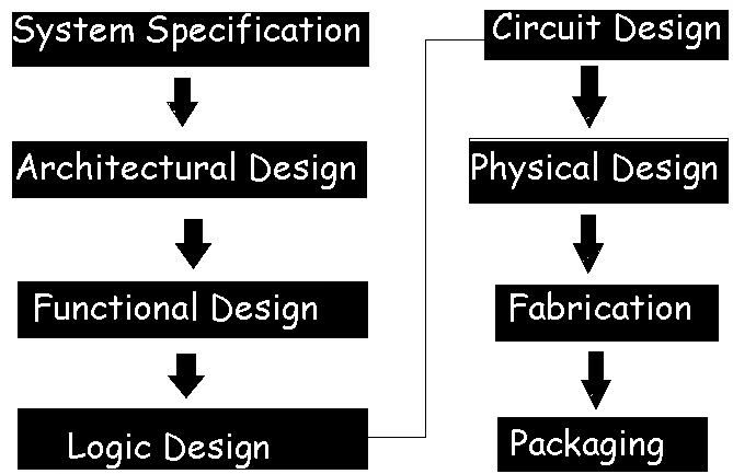 VLSI Blog: VLSI System design cycle