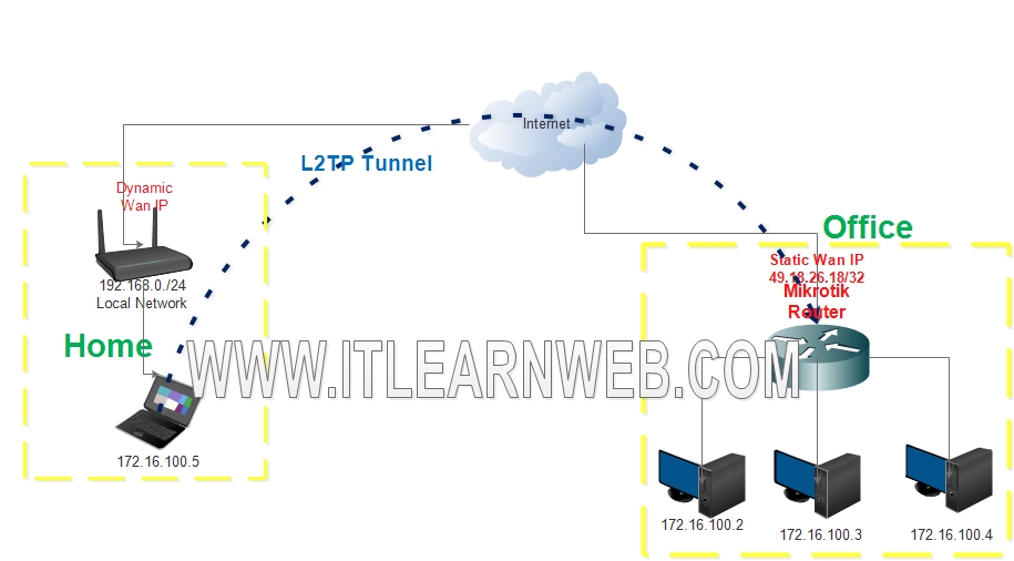 L2TP Tunnel (Remotely Connect To Work Computer From Home) - MikroTik ...