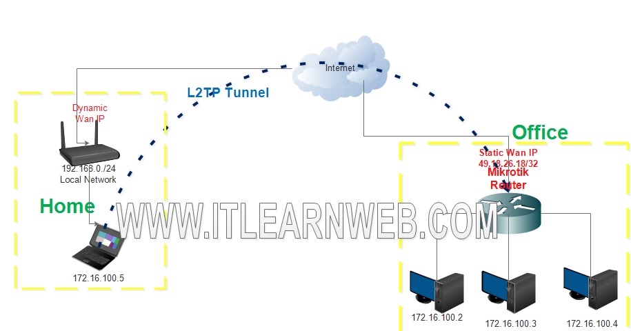 L2TP Tunnel (Remotely Connect To Work Computer From Home) - MikroTik ...