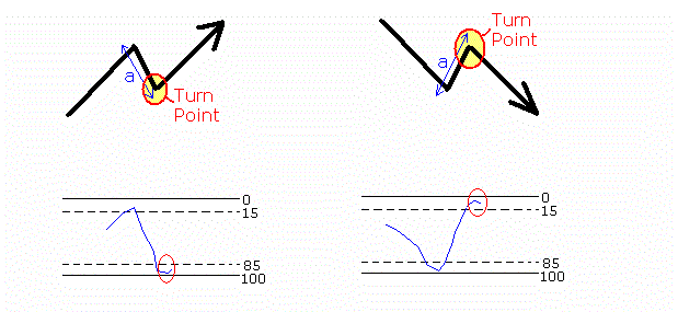 Forex Day Trading System