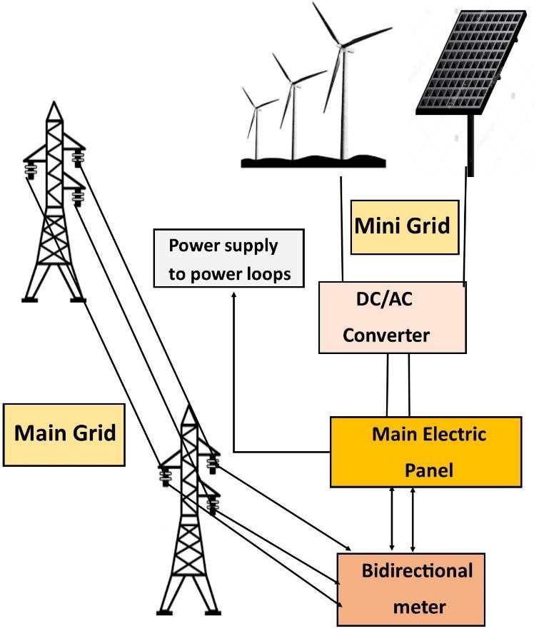 Dynamic Wireless Power Transfer Micro Grid System