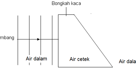 Koleksi latihan Fizik SPM: 6A5m - Pembiasan air laut, mengira halaju ...