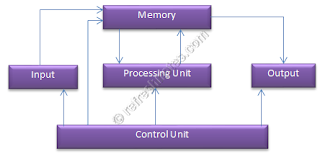 RefreshNotes: Von Neumann Architecture