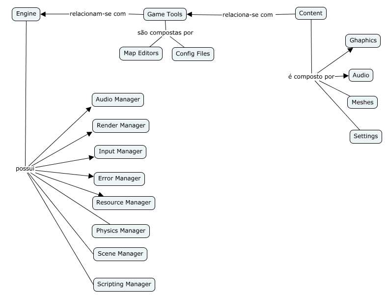 Game Engine: framework para desenvolvimento de jogos digitais ~ Daniela Carvalho