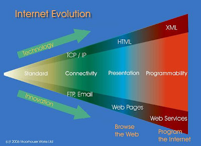The Evolution of Modern Technology : Evolution of Internet