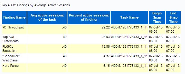 Oracle Database 12c: Oracle Database 12c New AWR Report Sections Oracle Database 12c: Oracle Database 12c New AWR Report Sections