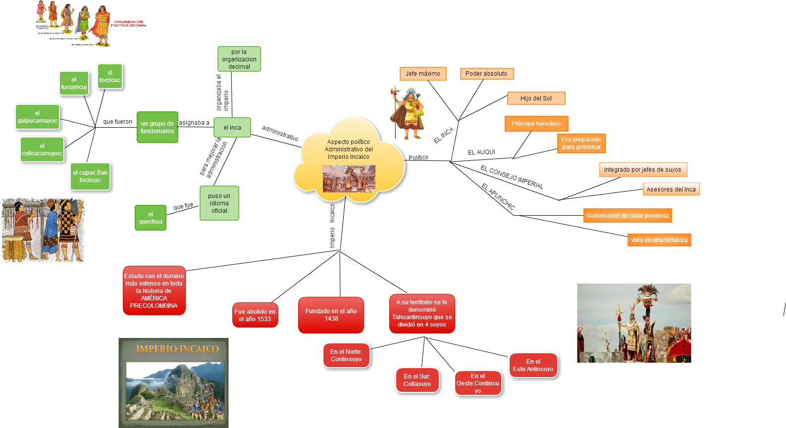 Cuadros Sinopticos Sobre Los Incas Con Imagenes Mapa Conceptual Images | sexiezpix Web Porn