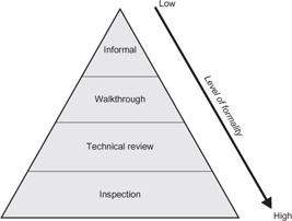 Software Testing & QTP: Software Testing Reviews Test Process