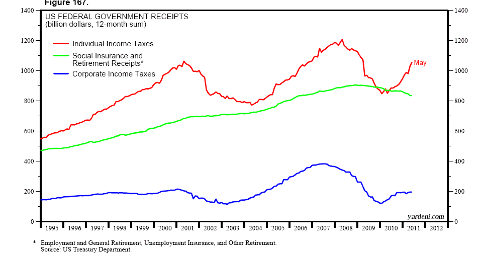 Dr. Ed's Blog: US Economic Indicators