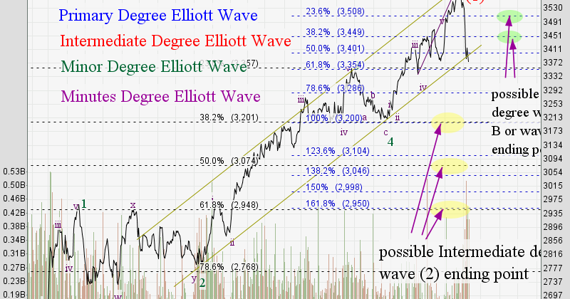 ccloh Strategic Investor Zone: STI Analysis -- the next peak and trough ? (IV)