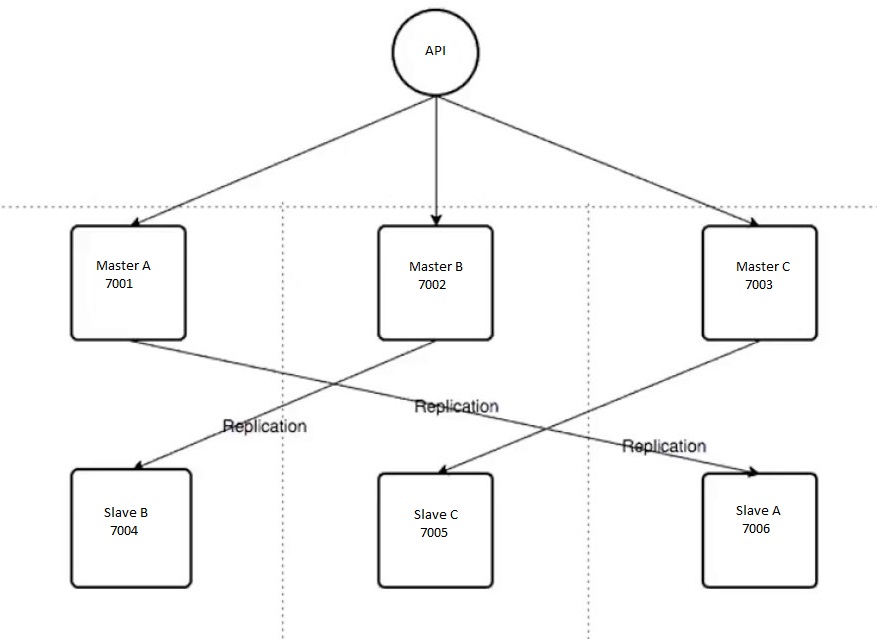 func Main ( ) { }: How to Create High Available Multi Nodes Redis ...