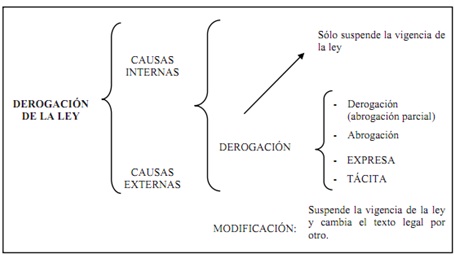 Legislacion Informatica: Proceso de Derogacion de una Ley