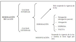 Legislacion Informatica: Proceso de Derogacion de una Ley
