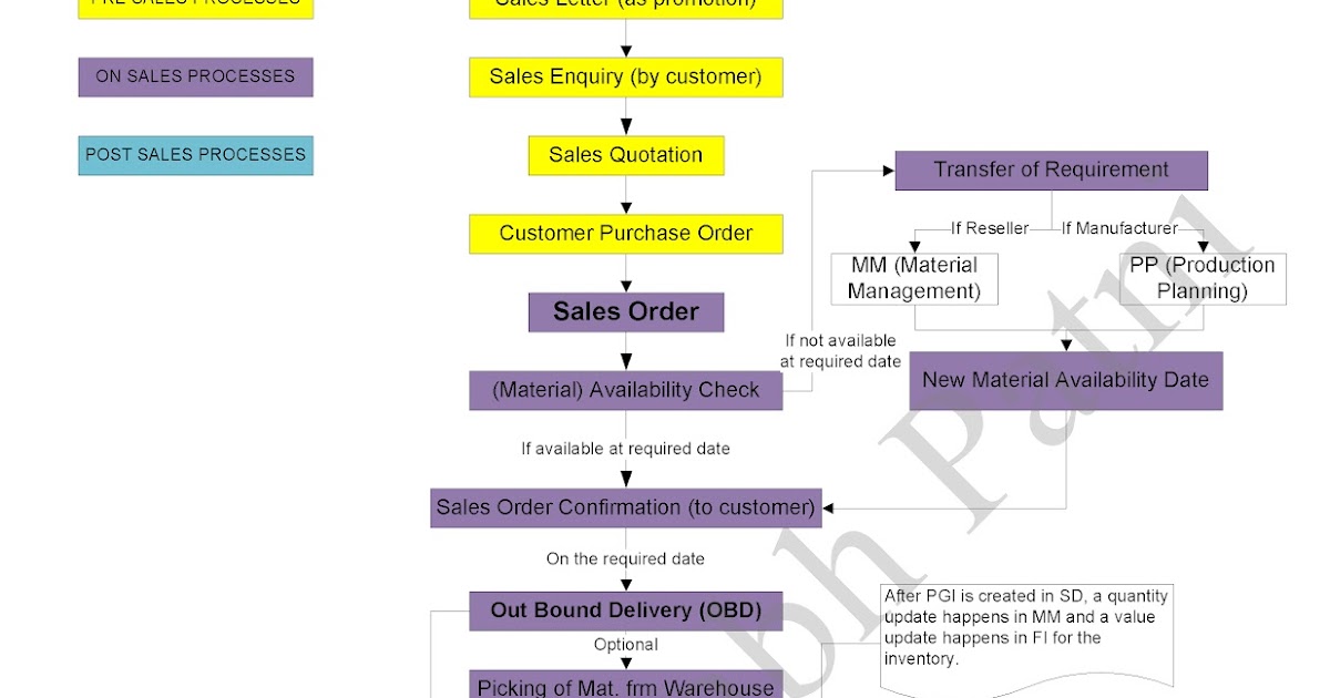 Finomics: Order to Cash Process (O2C)