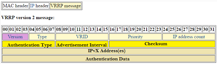 Computer Science Geek Zone: Virtual Router Redundancy Protocol (VRRP)