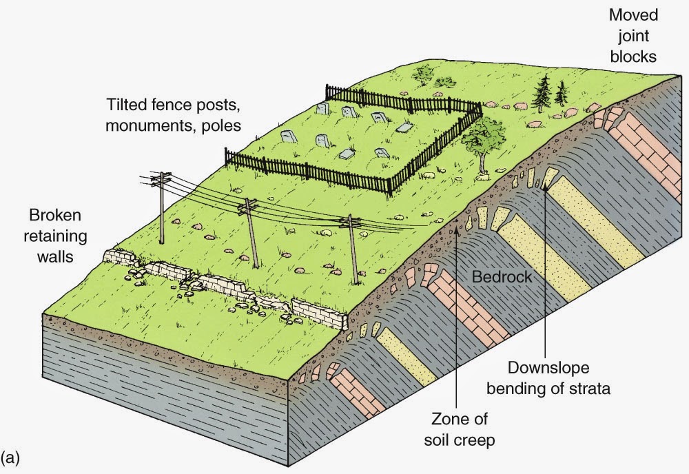 BELAJAR GEOGRAFI INDONESIA: Pergerakan Batuan atau Tanah (Masswasting)