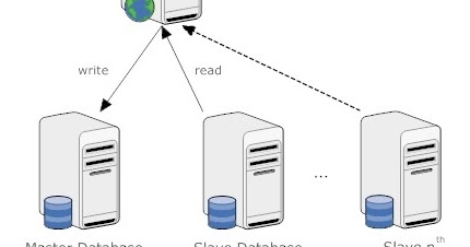 Ramblings of a techie: Streaming vs Synchronus Replication in Postgres