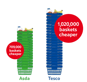Persuasion and Influence: So Asda is cheaper than Morrisons, Tesco is ...