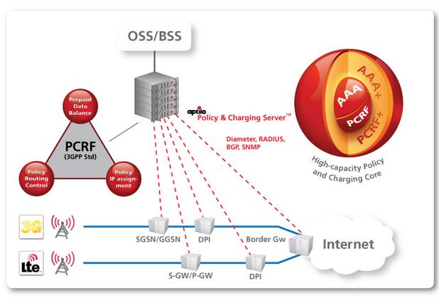 LTE SAE-EPC Architeture ~ EchanTeZ