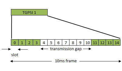 radio access: Combined (3G & 2G) Compressed Mode Patterns