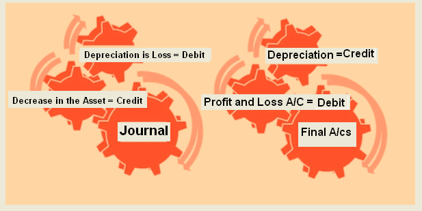 Journal Entries Examples of Depreciation | Accounting Education