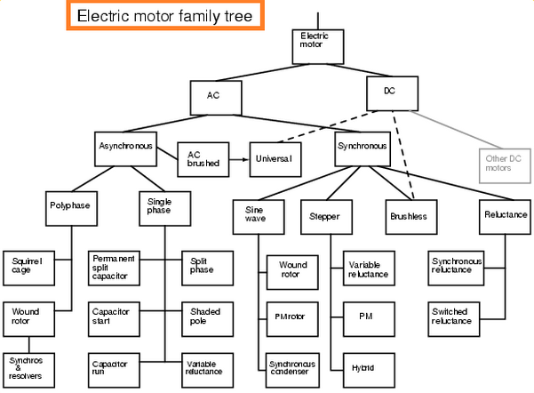 Electrical Engineering World: Electric Motor family and complete ...