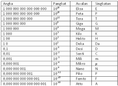 Dirham Fadhila Blog: Konversi dan Perbedaan Bytes dan Bit (Binary Digit)