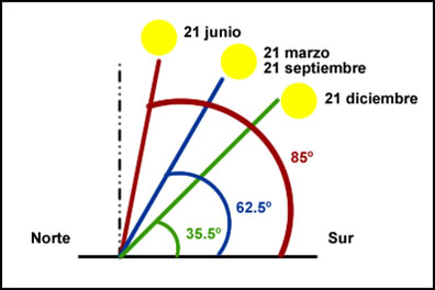 Física 1011 (Tutor virtual): Determinar el momento del sol cenital
