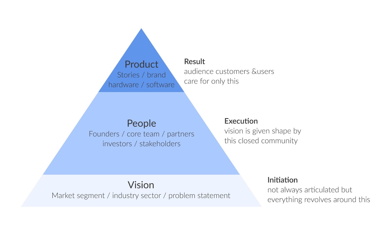 Impact pyramid