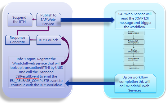 Simple bi-directional integration between Windchill – ERP (ERP ...