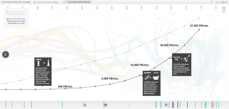 Anda Dapat Melihat Evolusi Web dengan Interaktif yang Indah | IQRoe