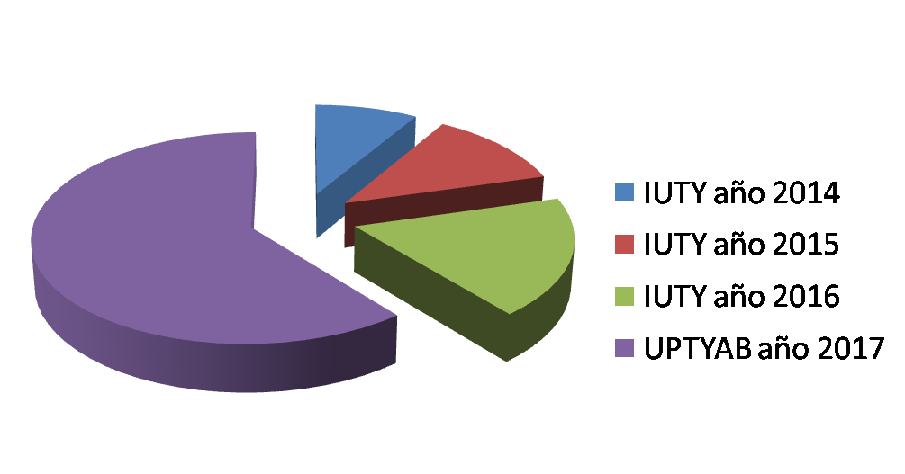 UPT "ARÍSTIDES BASTIDAS": APROBADO PRIMER PRESUPUESTO UPTYAB
