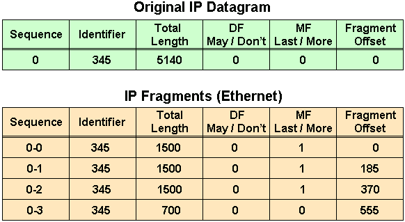 Networking And Scripting : IP Fragmentation "Explanation & Examples"