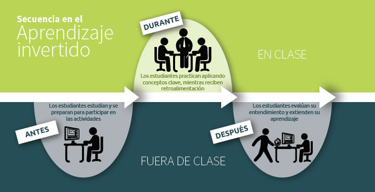 APRENDIZAJE HÍBRIDO: Clase Invertida y la Taxonomía de Bloom.