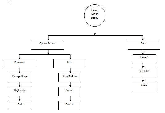 ANALISIS PROSEDUR DAN ALUR PERMAINAN GAME DINERDASH2
