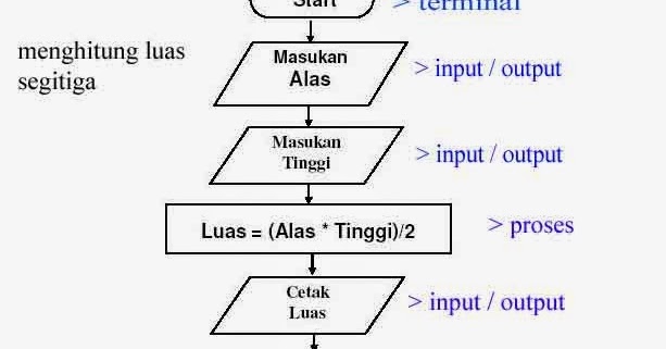 ALGORITMA BAB FLOWCHART - Coding Loverz