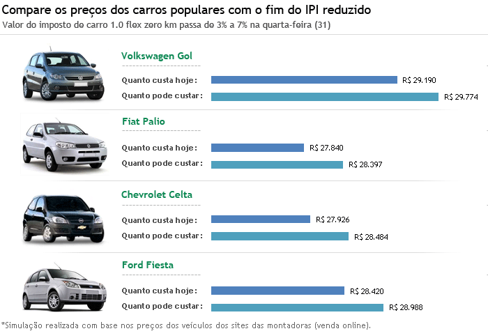 Aprenda a dirigir: graficos de Vendas