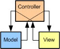 Step by step...: Model-View-Controller (MVC) pattern simple example
