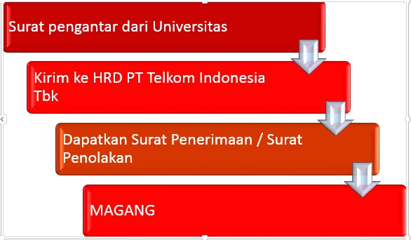 INTERNSHIP PT TELKOM INDONESIA Tbk. REGIONAL III JABAR: PROSEDUR ...