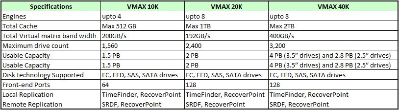 Cibin Varghese: EMC VMAX Models