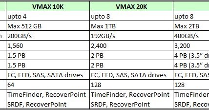 Cibin Varghese: EMC VMAX Models