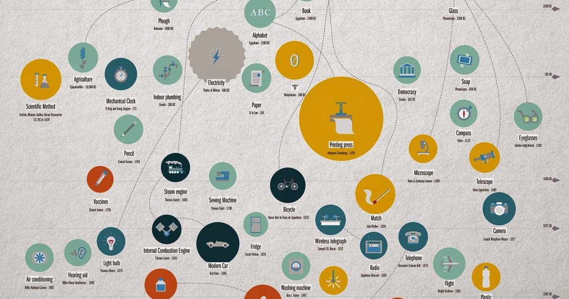 Maximizing Progress: Greatest Inventions ~ Plotting Ingenuity & Impact!
