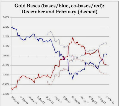 EL ORO YA SALIÓ DE “BACKWARDATION” - Guillermo Barba